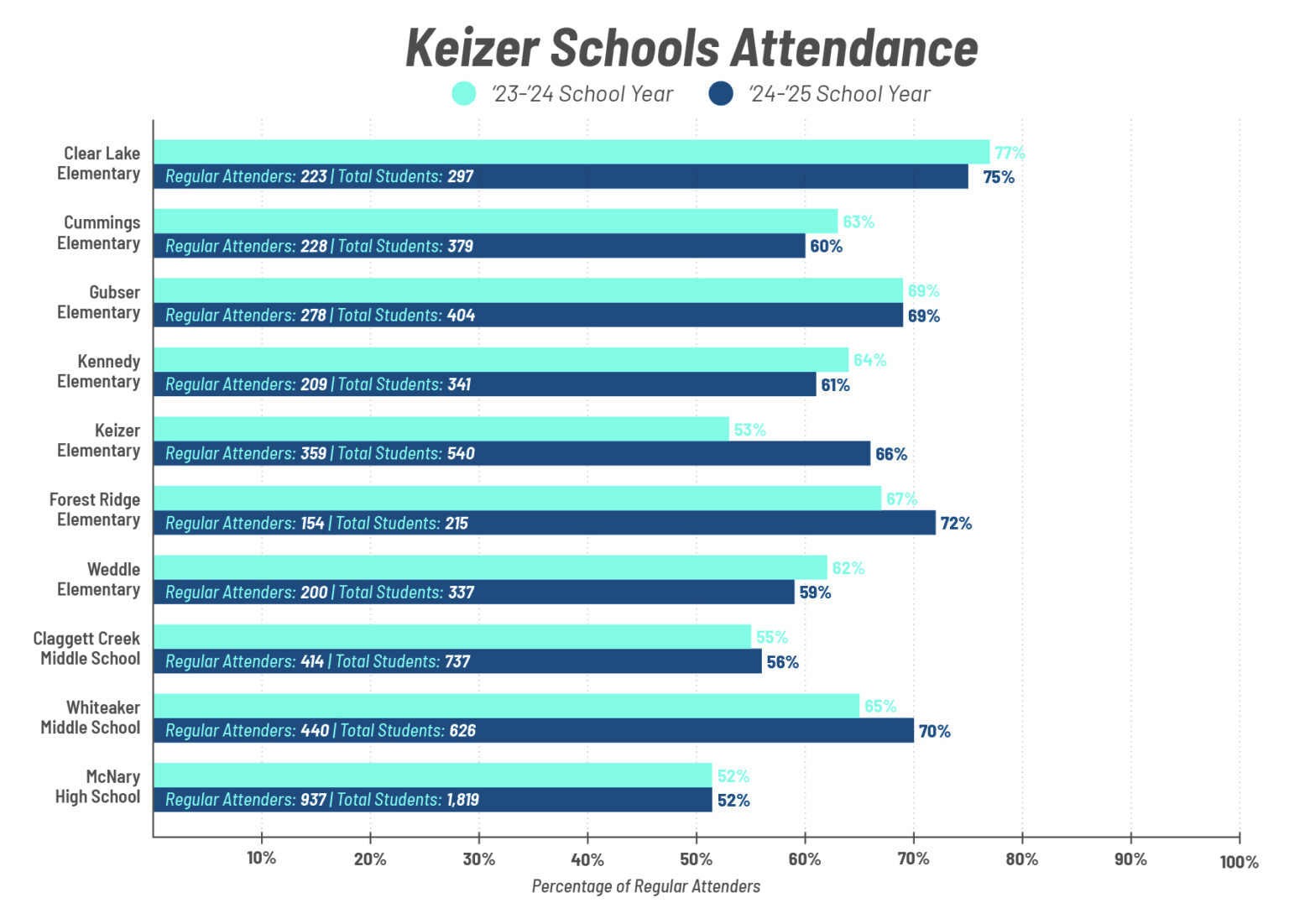 Clear Lake students show up, posting strong attendance rates - Keizertimes